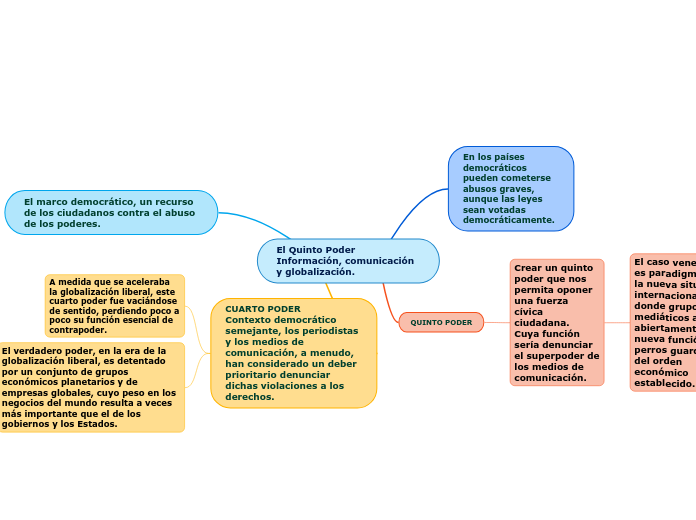 El Quinto Poder Información, comunicación ...- Mind Map